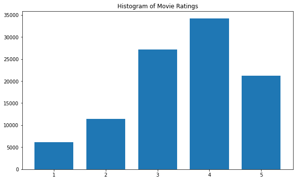 SVD Movie Ratings - Jeremiah Dibble