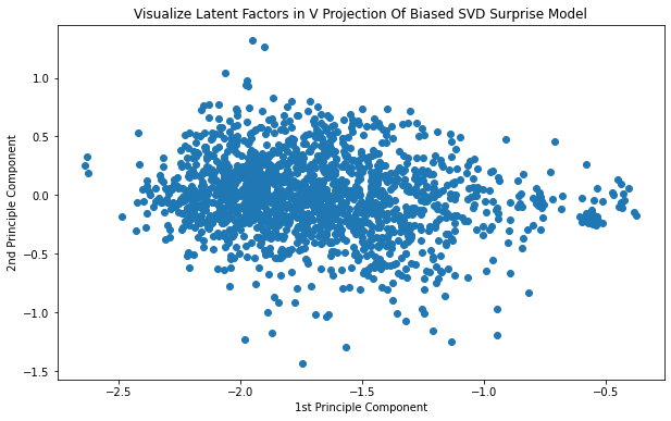 SVD Movie Ratings - Jeremiah Dibble