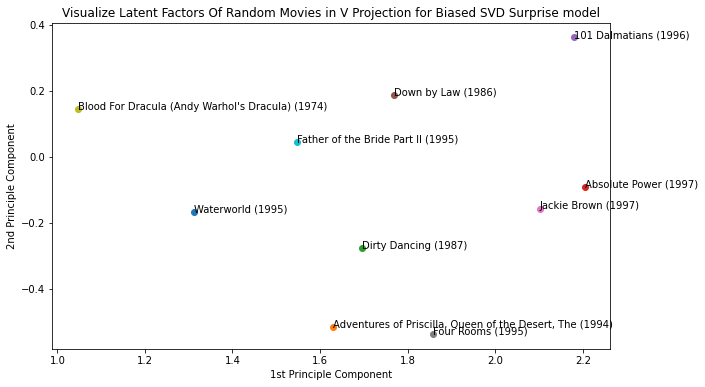 SVD Movie Ratings - Jeremiah Dibble